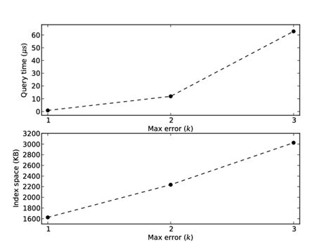 query time and index space k 1 vs the load factor for the list of