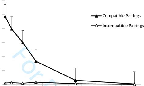 Percentage Of Response Reversal At Each Stimulus Onset Asynchrony Soa