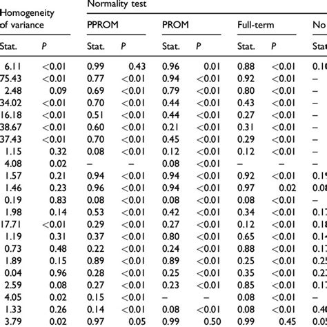 results of normality and homogeneity of variance tests download