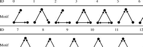 Thirteen 3 Node Subgraphs Download Table