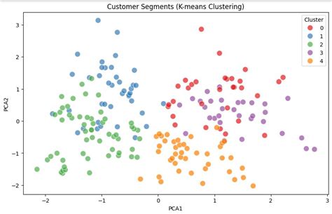 Machinelearning Kmeansclustering Prodigyinfotech Aashman Singh Verma