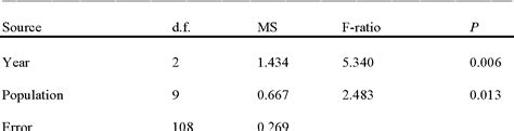 Table 2 From Ontogeny And Population Biology Of A Sex Limited Colour Polymorphism Semantic Scholar