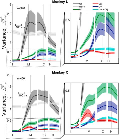 Time Resolved Variance Of Neural Firing Rate Across The Recorded