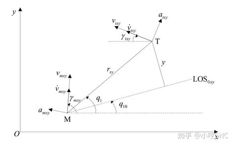 三维角度约束最优制导律设计与matlab仿真实操文末附有matlab源代码 知乎