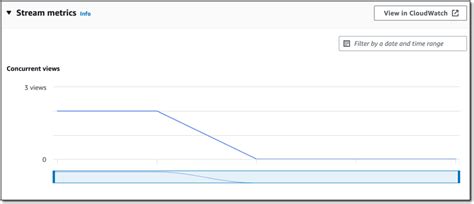 How To Monitor Live Stream Viewer Analytics With Amazon Ivs Hackernoon
