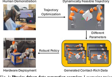 Physics Driven Data Generation For Contact Rich Manipulation Via Trajectory Optimization