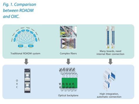 Oxc Vs Roadm Knowledge