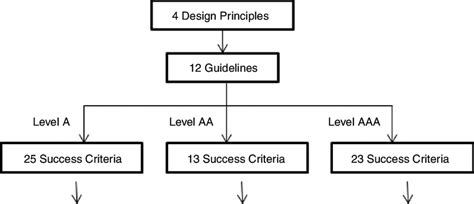 Wcag 20 Layers Of Guidelines And Success Criteria Download