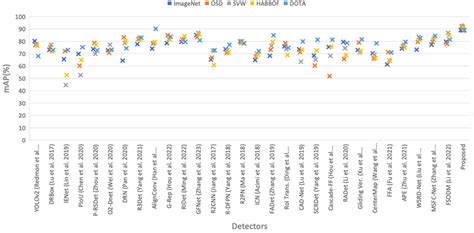 Performance Comparison Of Proposed Detector With State Of The Art Download Scientific Diagram