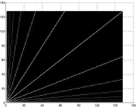 correlation between wavelet base coefficients haar figure 3 download scientific diagram