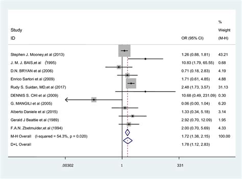 Forest Plots Of Adverse Events For The Outcome Of Objective Remission
