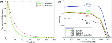 A Trpl Curves For Lcc Cspbbr 3 And Cdsezns B Frequency Response Download Scientific
