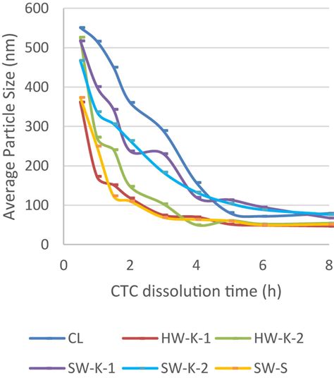 Average Particle Size ‘z Of The Samples Ctc Dissolution In Download Scientific Diagram