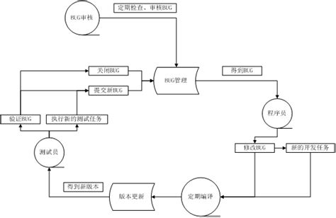 软件测试规范 Csdn博客