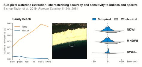 Opensource Remotesensing Landsat Sentinel2 Digitalearthau Worldview2 Landsat Jupyter