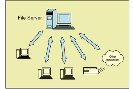 Peer To Peer And Client Server Network Model