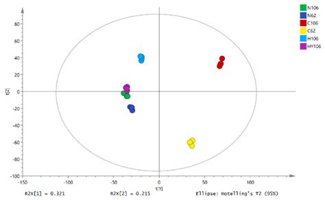 Pca Score Plots For Different Lettuce Seed Metabolomes A Five