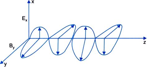 A Plane Electromagnetic Wave Of Angular Frequency ω Is Propagating With