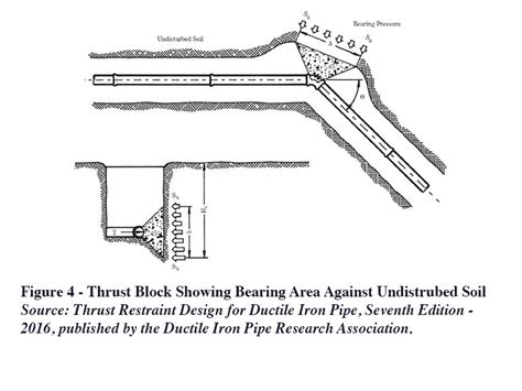 Nfpa 24 Thrust Block Detail