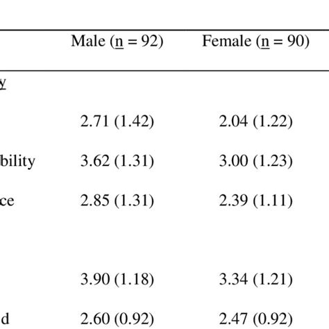 Means And Standard Deviations For The Dimensions Of Task Download