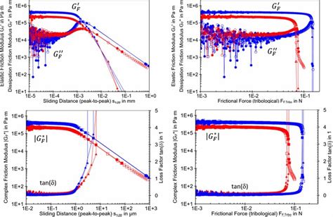 Frictional Force Sweeps Logarithmic Increase Of Force Amplitude From Download Scientific
