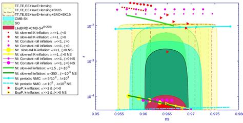 a plot of tensor to scalar ratio r and spectral index n s for various