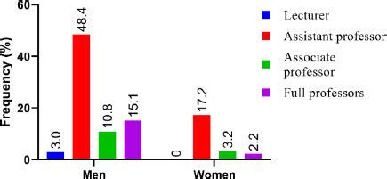 Distribution Of Academic Rank Among Genders Percentages Out Of Total Download Scientific