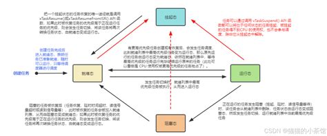 【stm32】freertos任务的挂起与解挂（四）freertos就绪挂起解挂 Csdn博客
