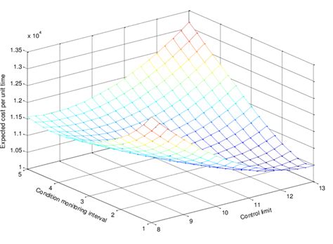 Expected Cost Per Unit Time In Terms Of Preventive Replacement Interval