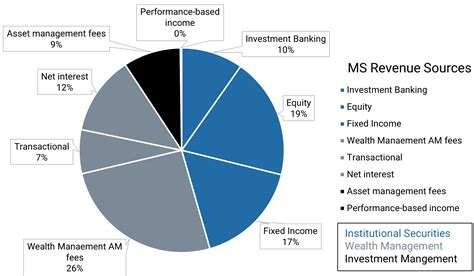 Morgan Stanley Outstanding Earnings And Positioned To Win From