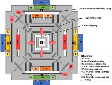 Schematic Of The Designed Single Drive Multi Axis Gyroscope Download Scientific Diagram
