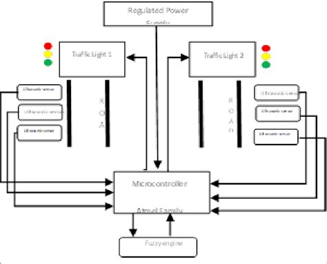 Block Representation Of The Proposed Smart Traffic Light Control System Download Scientific