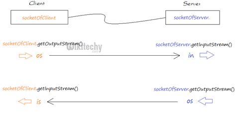 Java Tutorial Руководство Программирование Java Socket By Microsoft