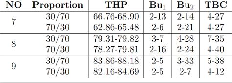 Table 2 From An Enhanced Simulation Based Multi Objective Optimization Approach With Knowledge