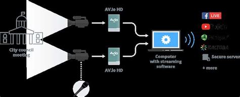 Creating An Effective Live Streaming Setup A Step By Step Diagram Guide