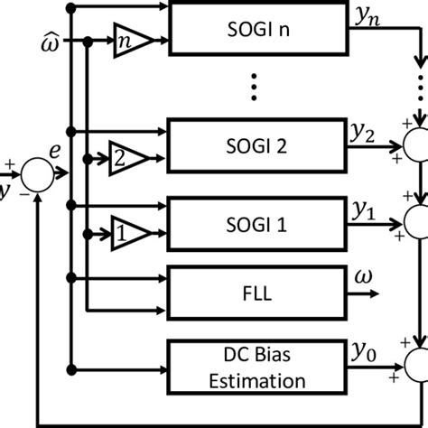 Pdf Simplified Second Order Generalized Integrator Frequency Locked Loop