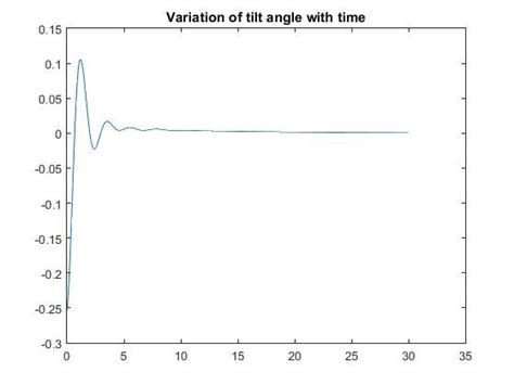 The Numerical Simulation Results Of The Segway Type Mobile Robot With Download Scientific