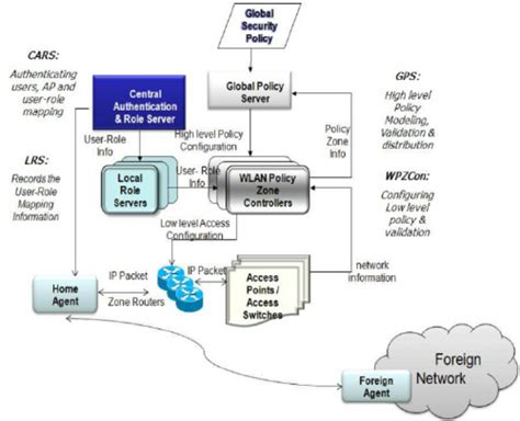 Operational Flow Of The Wlan Security Policy Management System 4 3 Download Scientific Diagram