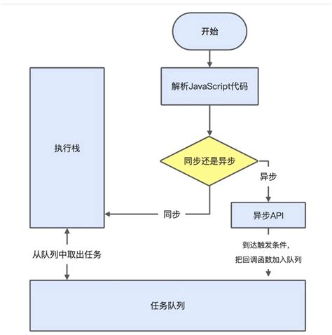 事件循环（2024 面试题） 浏览器事件循环机制面试 csdn博客