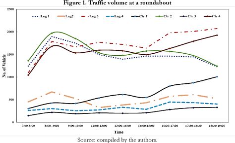 Figure 1 From Variables Prediction Of Gap Acceptance Roundabout Capacity Model Critical Gap