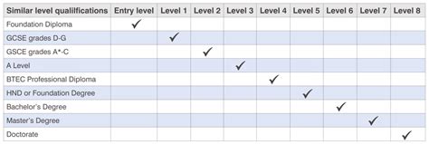 Ofqual Regulated Qualifications Dlc Training