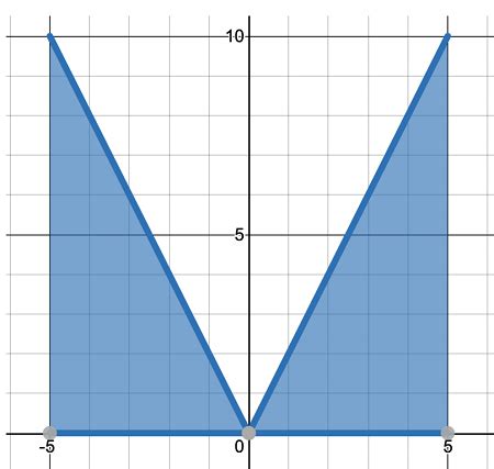 Write The Definite Integral For The Following Graph In Two Ways Describe Why You Are Able To Do