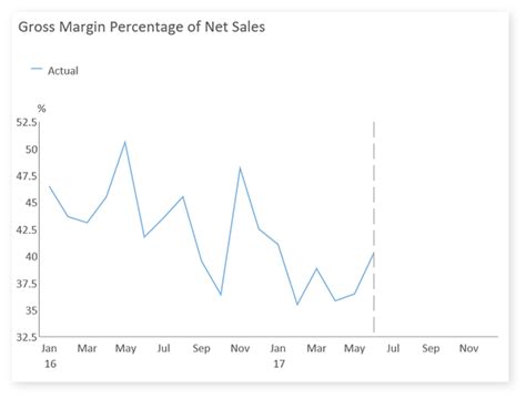 Choosing The Scale For A Graph