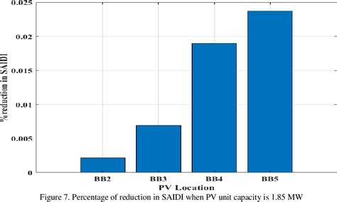 Figure 1 From Reliability Evaluation Of Radial Distribution System With Different Locations And