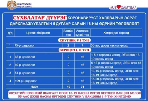 Өнөөдөр дархлаажуулалт хийгдэх суурин болон явуулын ЦЭГҮҮДИЙГ