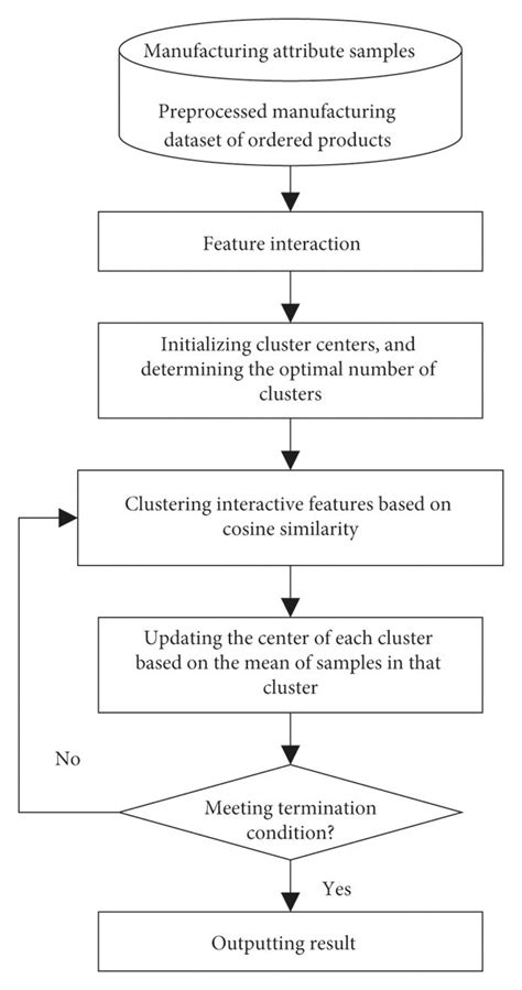 Flow Of Linear And Nonlinear Feature Extractions A Linear Feature