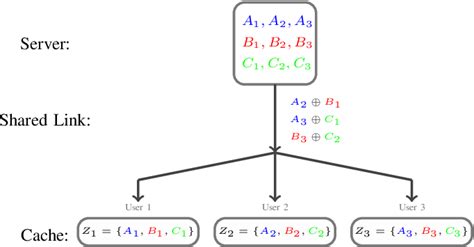 Figure 1 From Asynchronous Coded Caching With Uncoded Prefetching Semantic Scholar
