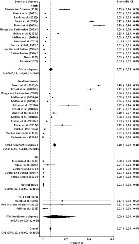 Forest Plot Of Prevalence Estimates Of Echinococcus Spp In Domestic Download Scientific