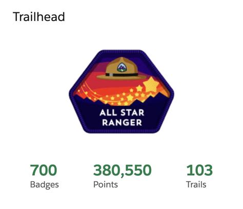 Vitalii Bakhariev On Linkedin Trailhead Salesforce Trailblazer Awesomeadmins Trailheadranger