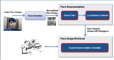 Architecture Of Proposed Face Image Retrieval System Download